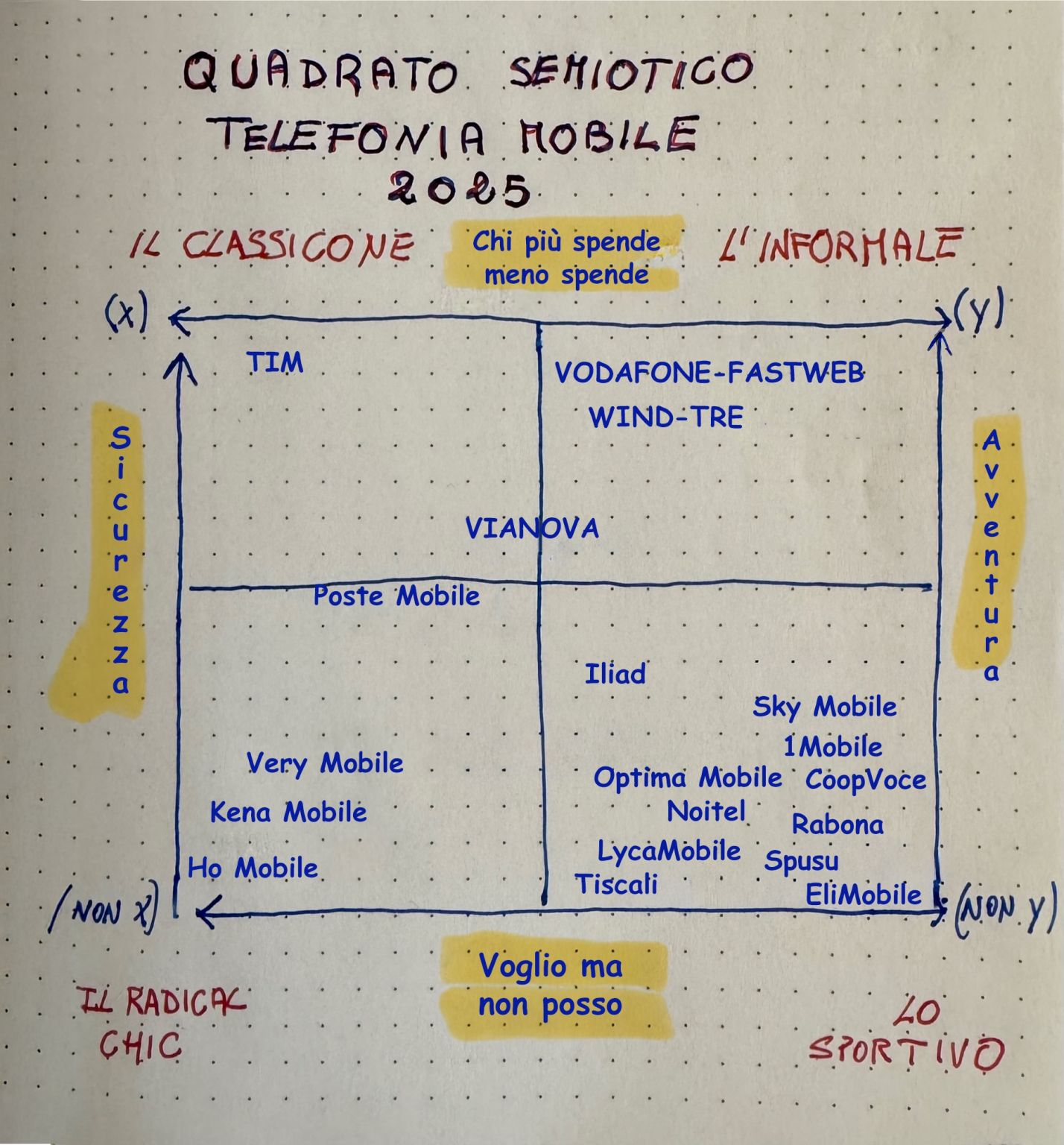 Telefonia Mobile: in quale quadrante ti colloca la tua SIM ...
